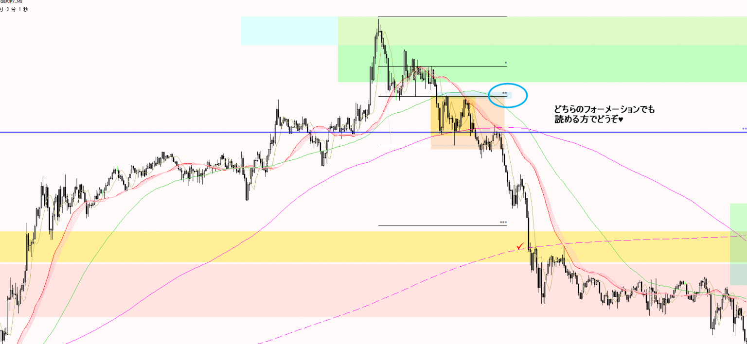 FX移動平均線 200MA 600MA取引きパターン解説【補足】